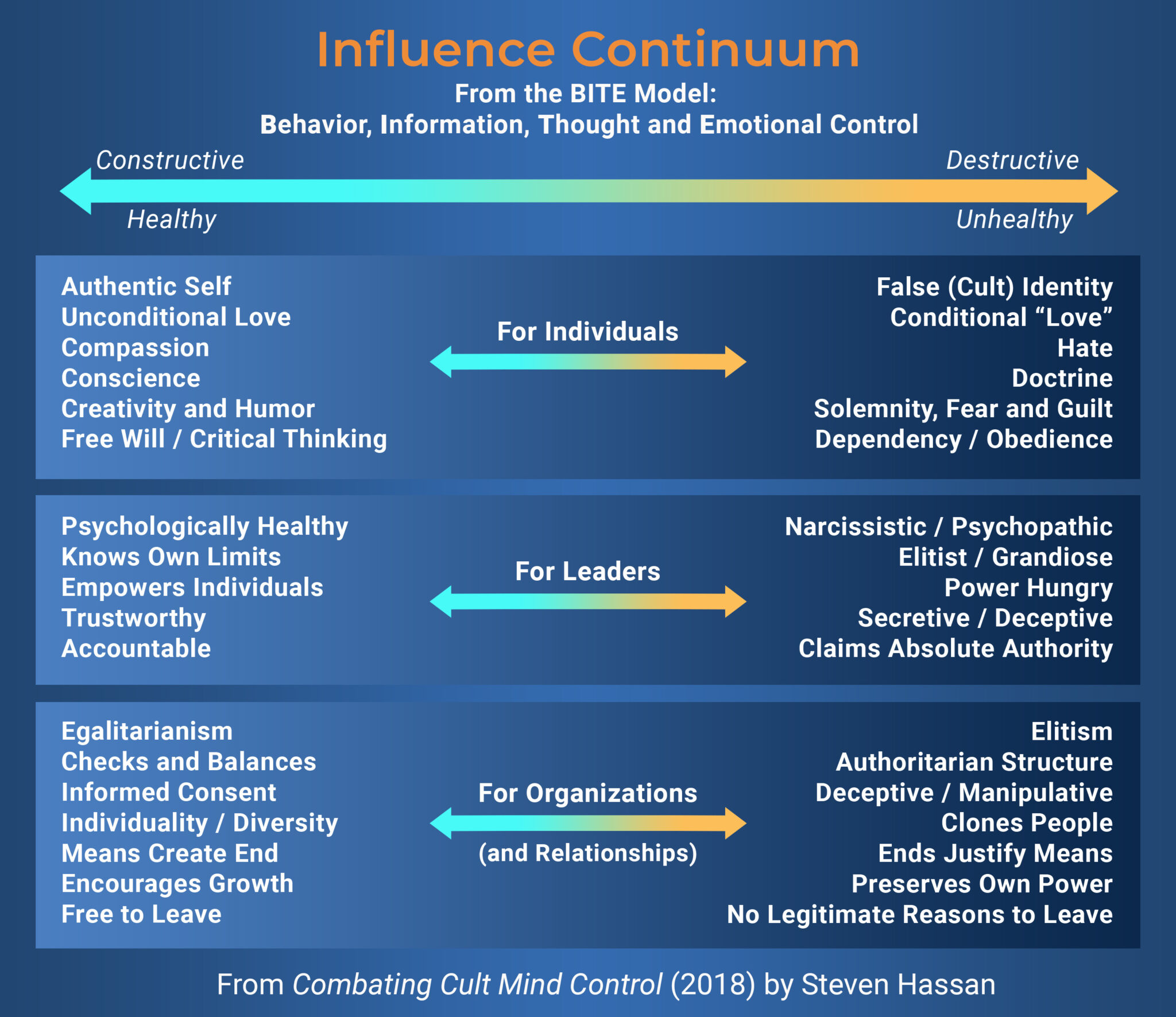 Influence Continuum - Freedom of Mind Resource Center